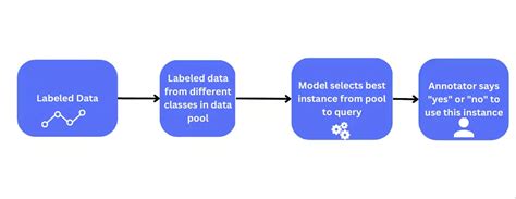 Active Learning In Machine Learning Guide Full Guide Encord