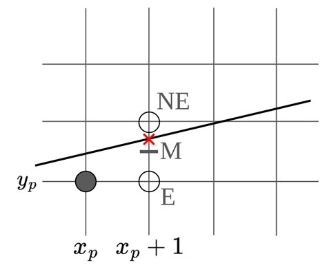 Faster Bresenhams Algorithm Jeesun Kim