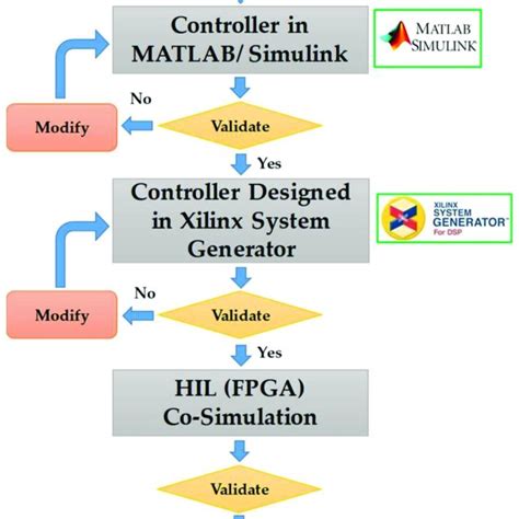flowchart of hil co simulation using the field programmable gate array