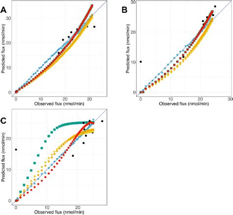 Comparison Of Flux Predictions And Experimental Flux For All Models