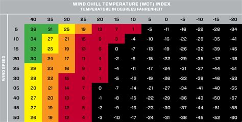 Wind Chill Factor Chart