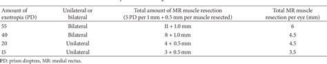 Table 3 From Surgical Outcome Of Medial Rectus Resection In Recurrent