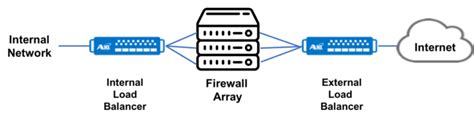What Is Firewall Load Balancing Fwlb Glossary A10 Networks