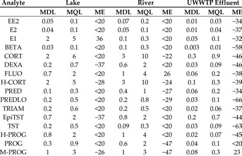 Me And Calculated Mdl And Mql Values Ng L −1 From Each