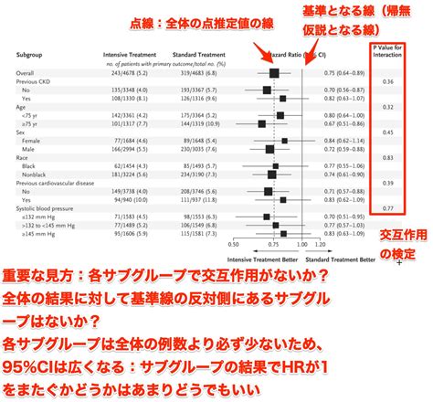 交互作用とは？交絡バイアスとの違いやグラフとp値の示し方もわかりやすく解説｜いちばんやさしい、医療統計