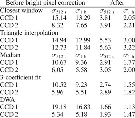 The Rms Deviation σ E − Px Of The Histogram Of Differences Between