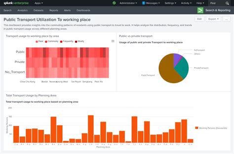 Splunk Datavisualization Dashboard Spl Cybersecurity Dataanalytics Nabhan Abdu C P