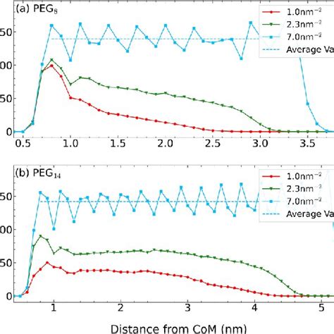 Number Densities Of Sulphur Atoms Of Thiol Pegamine Ligands And Gold