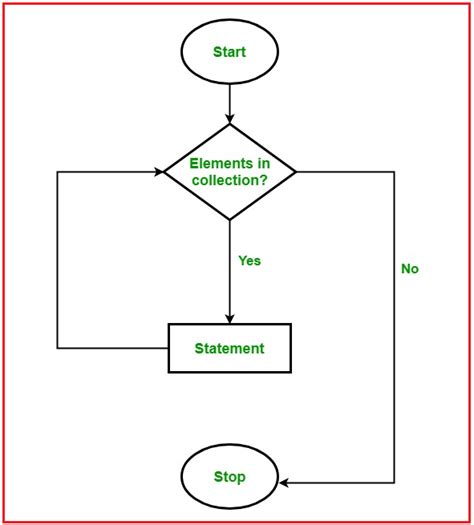 Foreach Loop In C With Examples Dot Net Tutorials