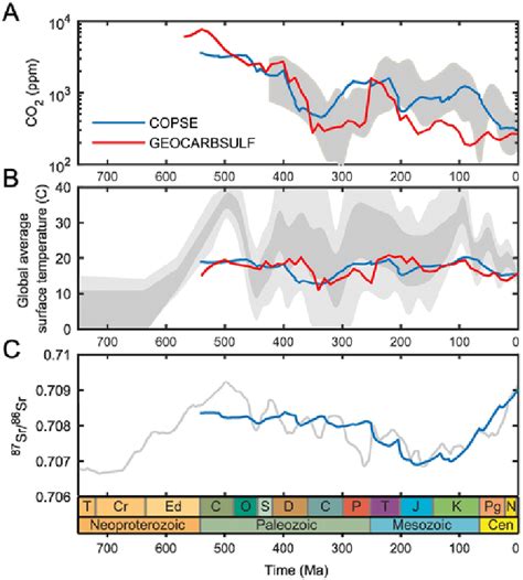 Published Box Models For Phanerozoic Co 2 And Surface Temperature A