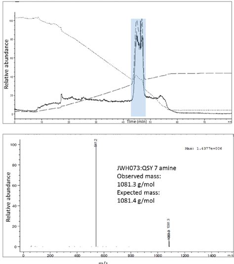 Lc Chromatogram Top And Mass Bottom Of The Purified Jwh073
