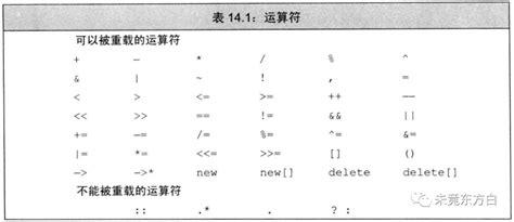 bool类型返回值 【笔记】c primer—— 第14章：重载运算和类型转换 csdn博客