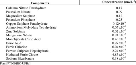 Composition Of Growth Medium Download Table