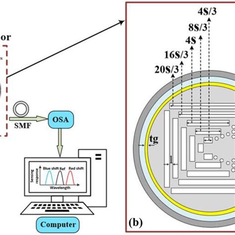 Spp Mode Core Mode And Cl At Analyte Ri Of 14 For A X Polarization