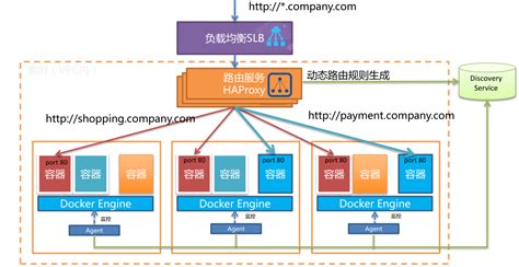 易立：从docker到容器服务 Dockerinfo