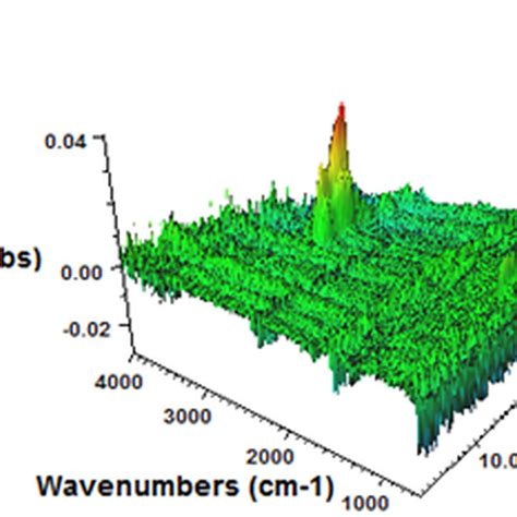 3d Ftir Plots Determined For Volatile Products Emitted During Thermal Download Scientific
