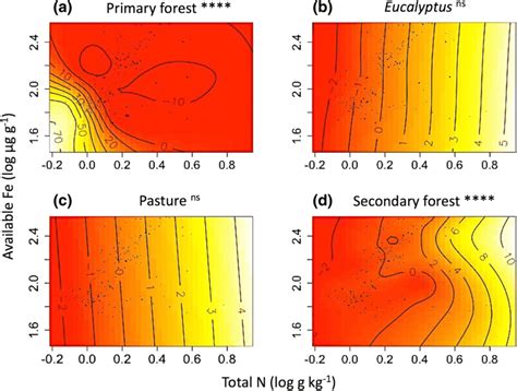 Fitted Generalized Additive Model Gam Predictions Of Asymbiotic