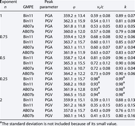 Seismic Source Rupture Parameters Inverted Using Pga And Pgv Download Table