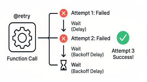 Introducing The Retry Decorator Robustness Made Easy