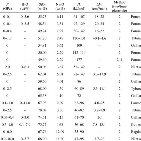 A List Of Experimental Studies On Electrical Conductivity Of Silicate