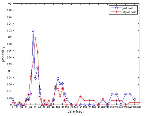 Delay Distribution For Different Periods Of The Day Probability Per 5