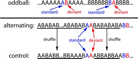 Classical Oddball Paradigm And Alternating Oddball Paradigm In The