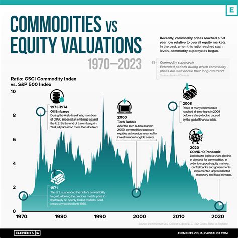 Commodity Charts