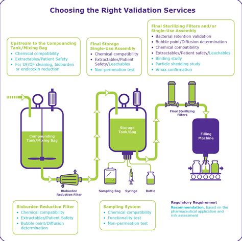 Single Use And Filter Validation Services