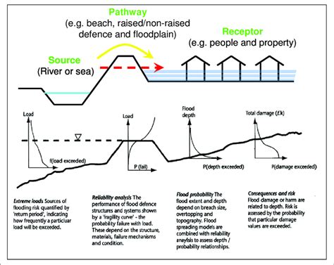 1 Source Pathway Receptor Consequence Model Of Flood Risk From Sayers