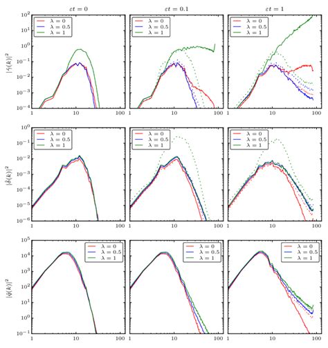 Power Density Spectra For Ageostrophic Vorticity Top Divergence