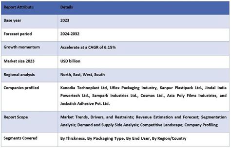 India Cpp Packaging Market Size And Share Report 2032