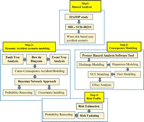 Perform Comprehensive Risk Analysis