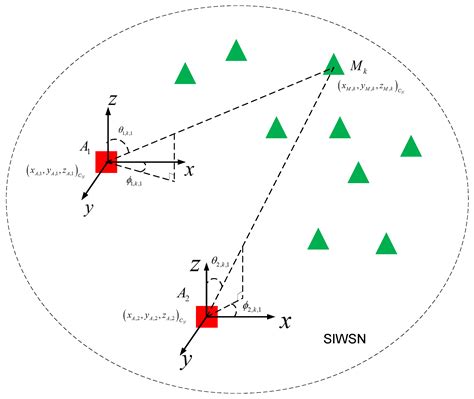 Aoa Based Three Dimensional Multi Target Localization In Industrial