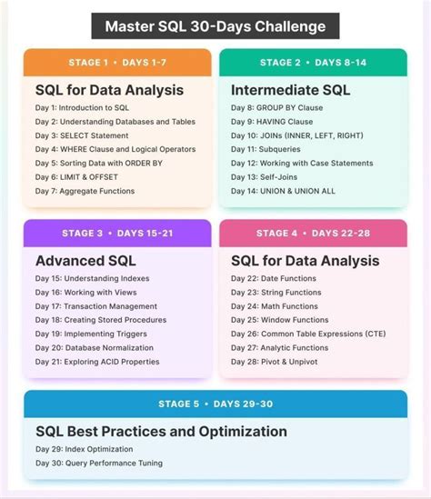 Adebayo Durojaiye On Linkedin Dataanalysis Datatrends Sql Dataanalystjourney