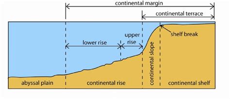 1 Generalised Profile Across The Continental Margin Showing The