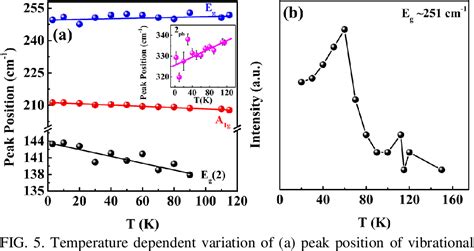 Figure 5 From Two Phonon Interactions And Charge Density Wave In Single