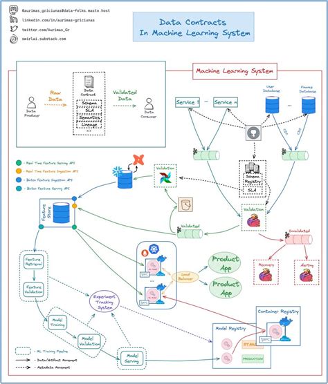 aurimas griciūnas on linkedin mlops machinelearning dataengineering