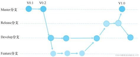 持续集成与版本控制的相关概念版本控制的集成 Csdn博客 持续集成与版本控制的相关概念版本控制的集成 Csdn博客