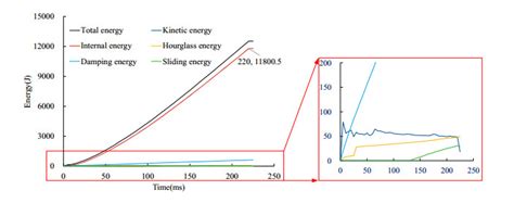 Multi Objective Crashworthiness Design Optimization Of A Rollover Protective Structure By An
