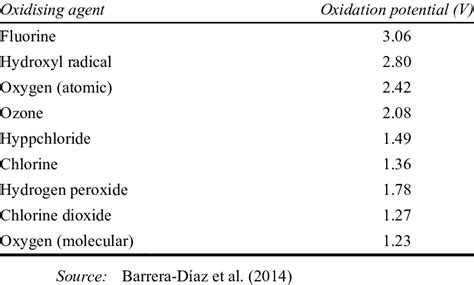 Oxidising Potential For Oxidising Agent Download Scientific Diagram
