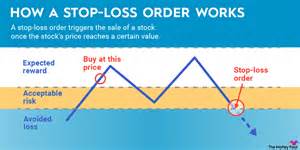 What Is A Stop Loss Order The Motley Fool 2025