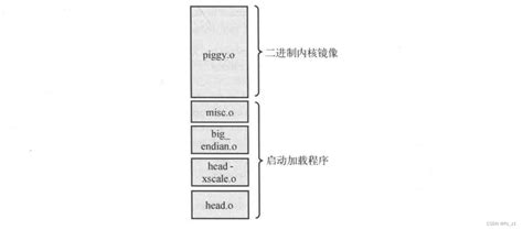 Linux系统启动各阶段的初始化概述linux系统初始化 Csdn博客 Linux系统启动各阶段的初始化概述linux系统初始化 Csdn博客