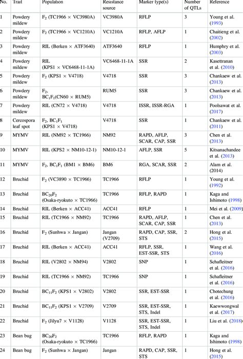 Sources Of Resistance And Qtls For The Resistance To Powdery Mildew Download Scientific
