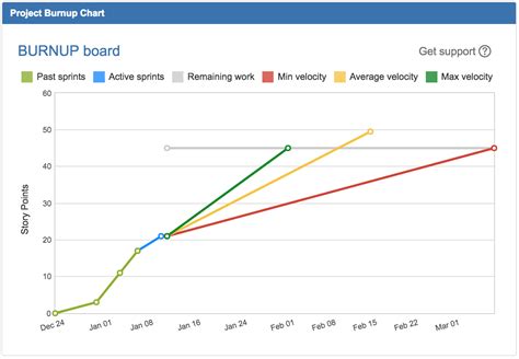 Burn Up Chart In Agile