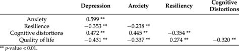 Spearman Correlation Analysis Between Psychological Variables The