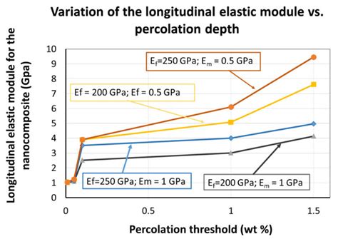 The Nanocomposites Longitudinal Elastic Module El Variation As A