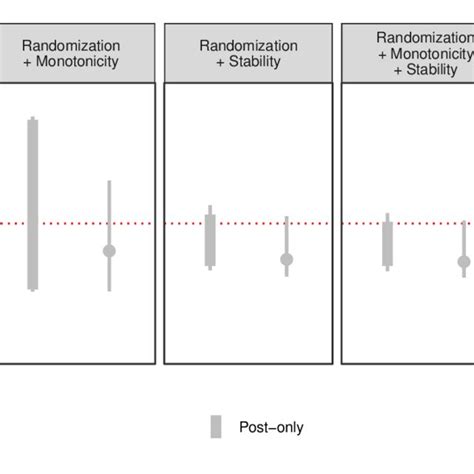 Comparing Bayesian Estimates For δ With And Without Covariates