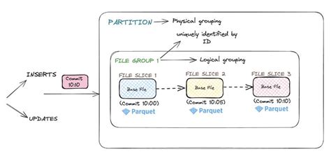 Apache Hudi On Linkedin Parquet Dataengineering Lakehouse