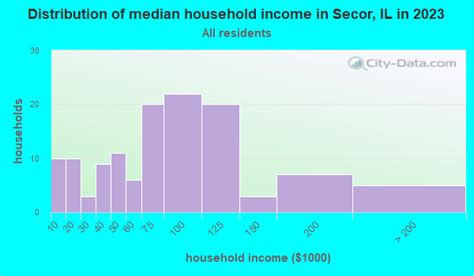 Secor Illinois Il 61771 Profile Population Maps Real Estate