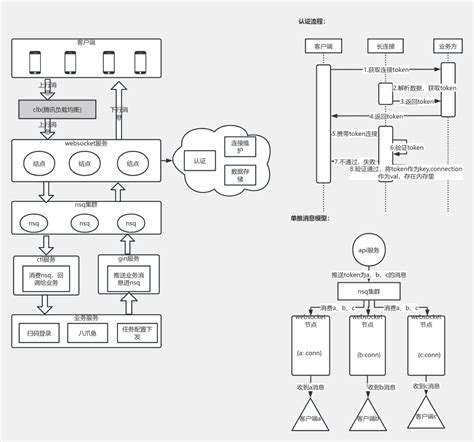 Socket 流程图模板 Processon思维导图、流程图
